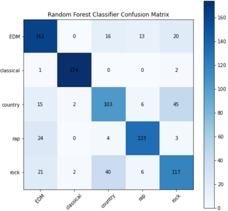 Data Science Showcase